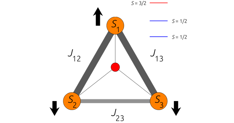 The magnetic Jahn-Teller effect in half-integer spin triangles: static ...